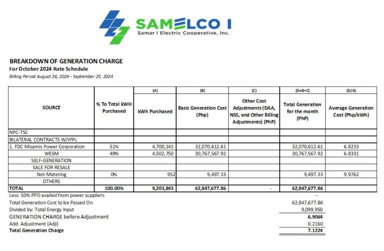 Monthly Power Rates – SAMELCO I